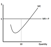 Solved The graph illustrates a firm's marginal revenue (MR) | Chegg.com